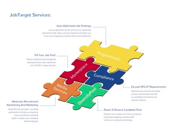 JobTarget: Programmatic Job board Platform | JazzHR Marketplace